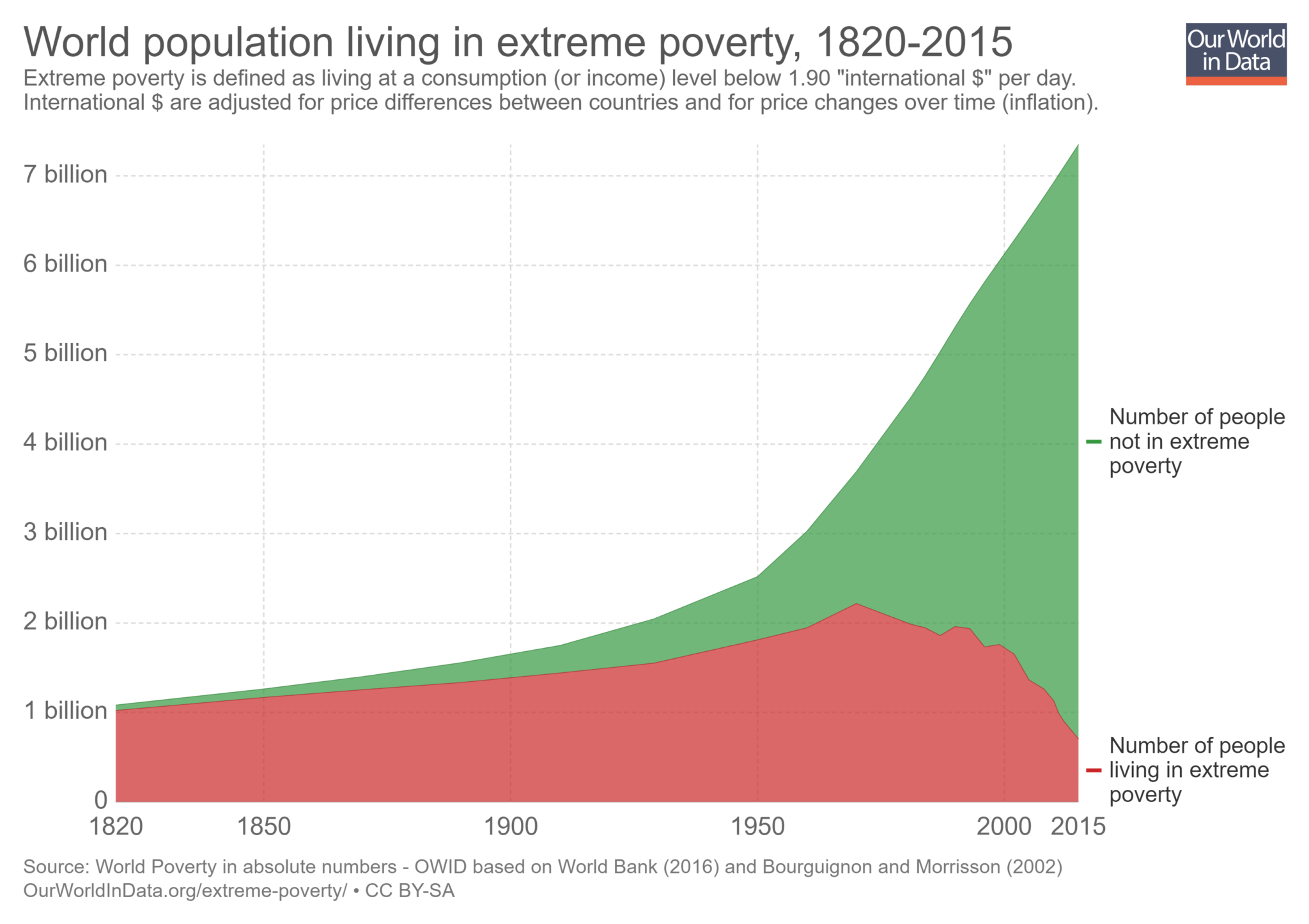 Extreme Poverty - EGP Capital